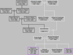 Wars of the Roses Family Tree - Pontefract & Sandal Castles