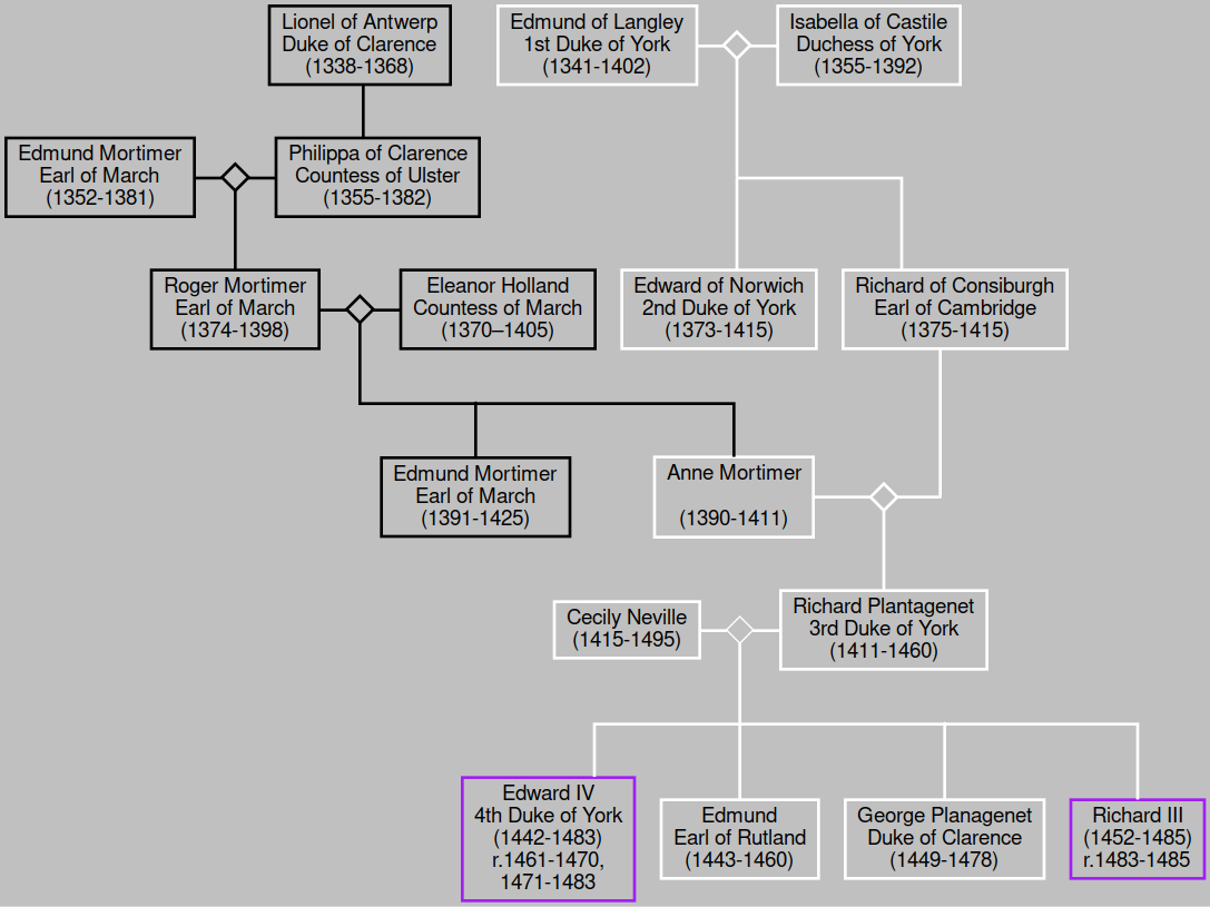 Wars of the Roses Family Tree - Pontefract & Sandal Castles